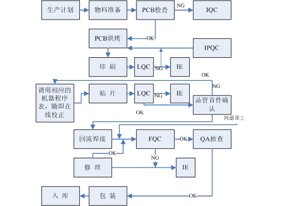 PCBA 生产流程 | LEACH makes EMS simpler and easier.